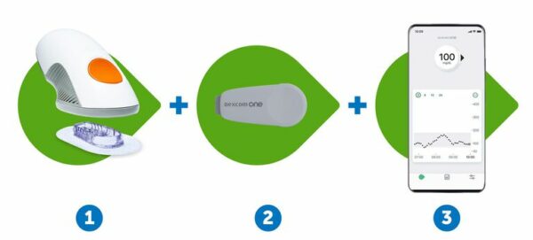 Cum functioneaza Dexcom ONE – Dexcom CGM | CGM Diabet Romania